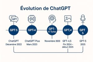 Évolution complète de ChatGPT : chronologie et innovations de GPT-3.5 à ...
